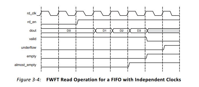 FWFT模式fifo的使用细节 | bonewp blog