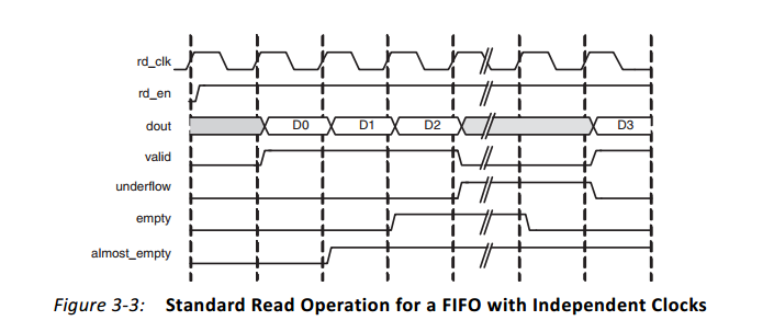 FWFT模式fifo的使用细节 | bonewp blog
