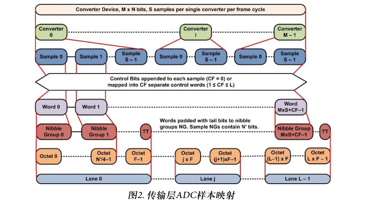 JESD204b入坑 | bonewp blog
