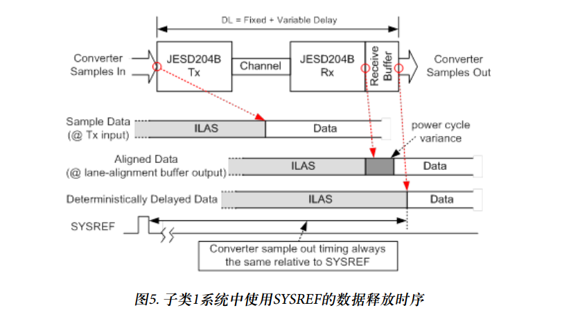 JESD204b入坑 | bonewp blog