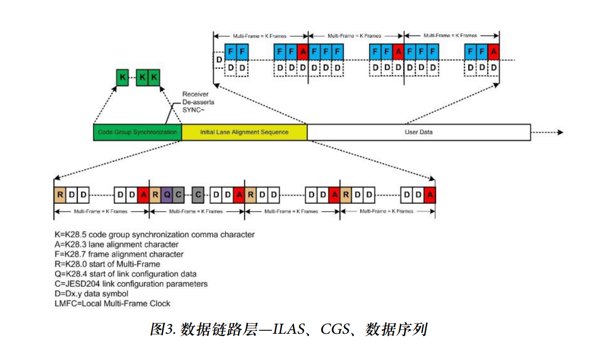 JESD204b入坑 | bonewp blog