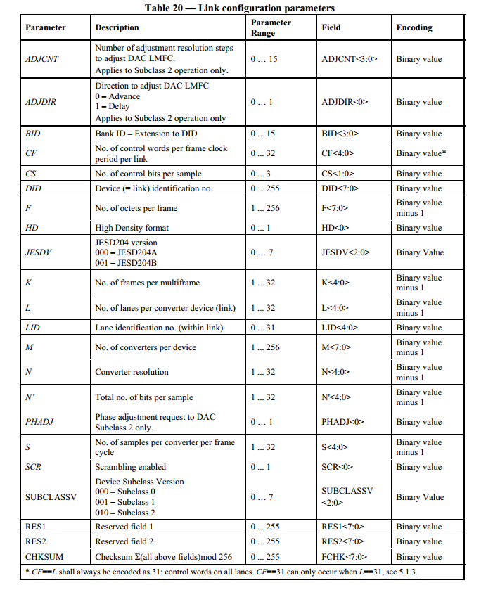 JESD204b入坑 | bonewp blog