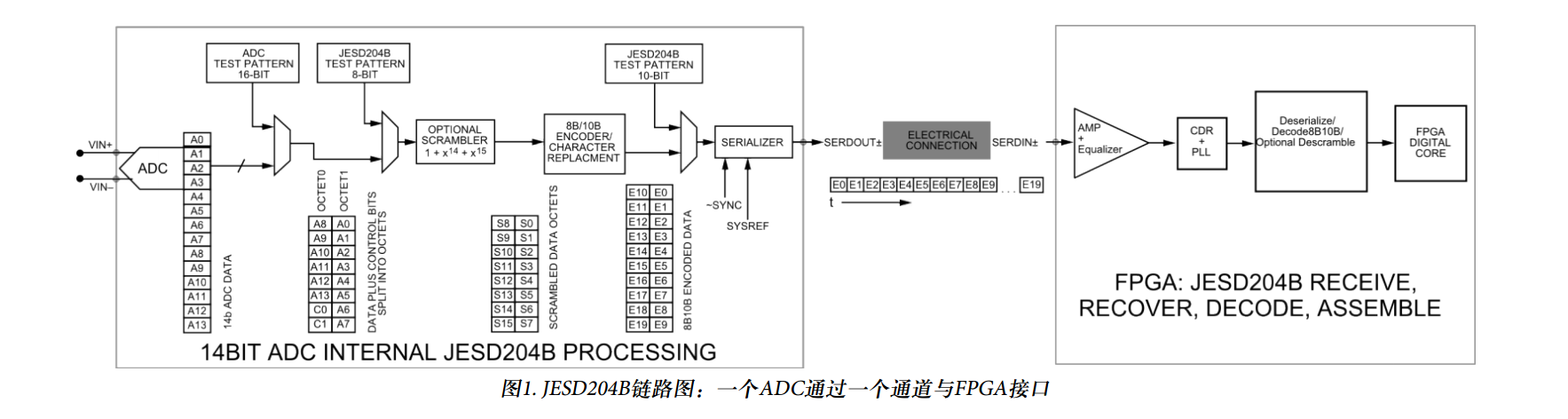 JESD204b入坑 | bonewp blog